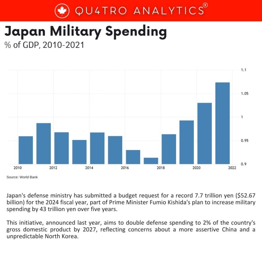 Japan looking to spend record $52.67 billion on defense in 2024 ...