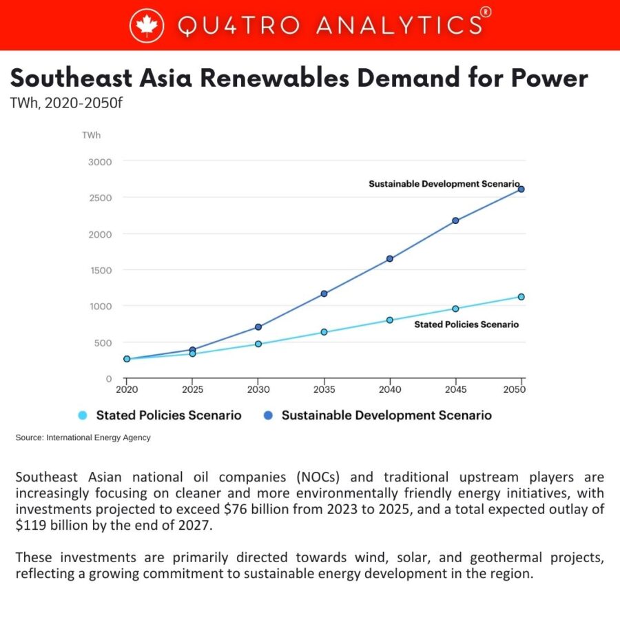 Southeast Asia renewable investments to exceed $76 billion between 2023 and 2025 – QUATRO ...